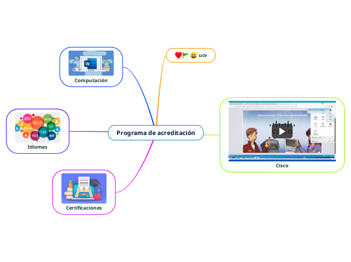 Programa de acreditación - Mind Map